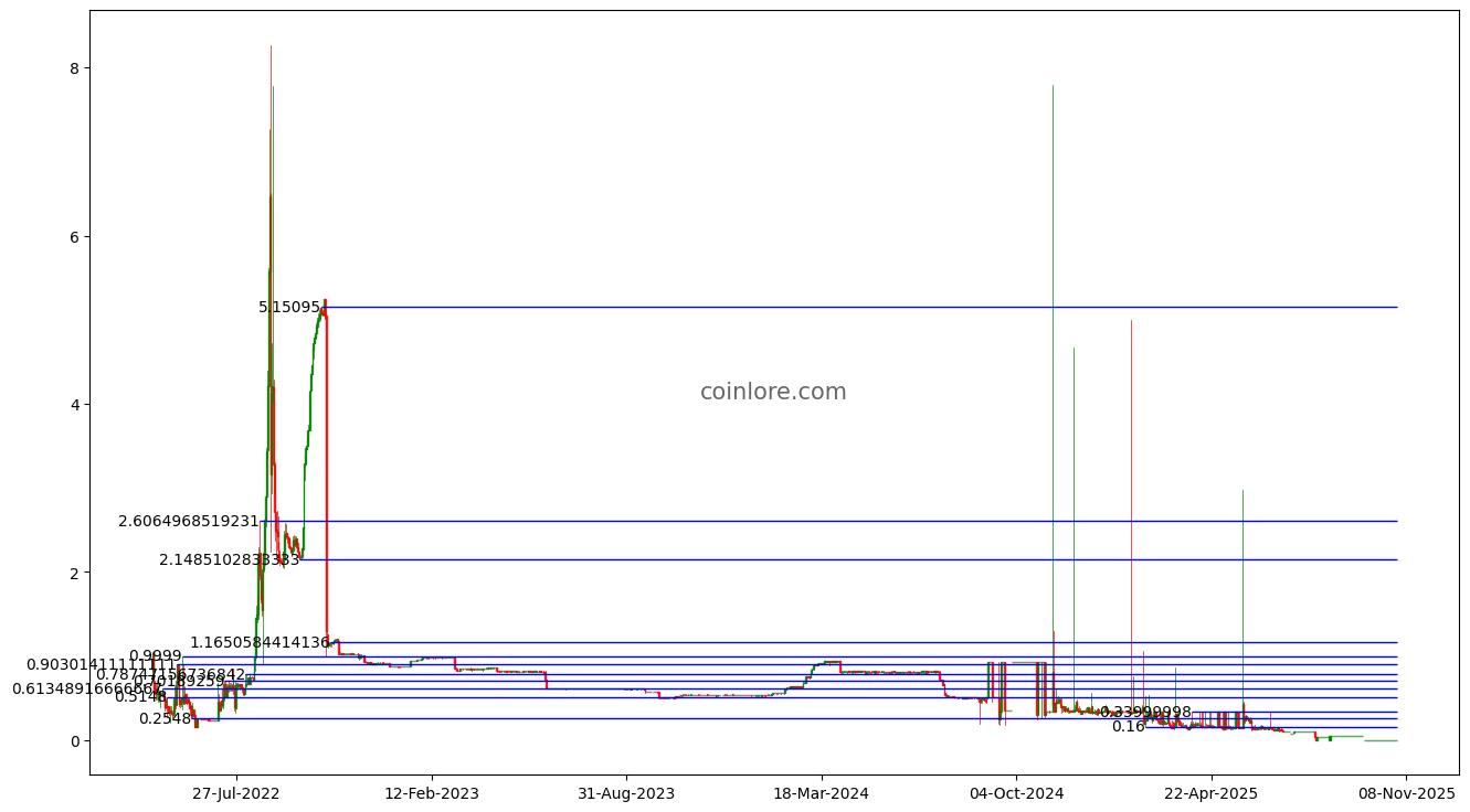 Mancium Support and resistance levels