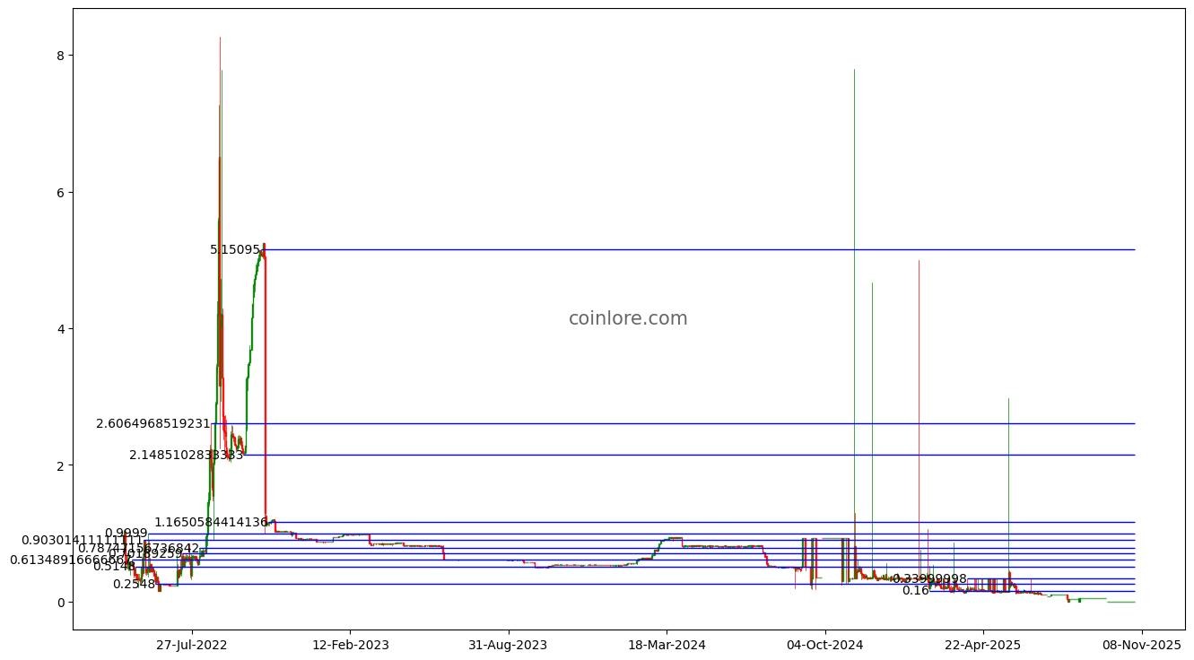 Mancium Support- und Widerstandsniveaus