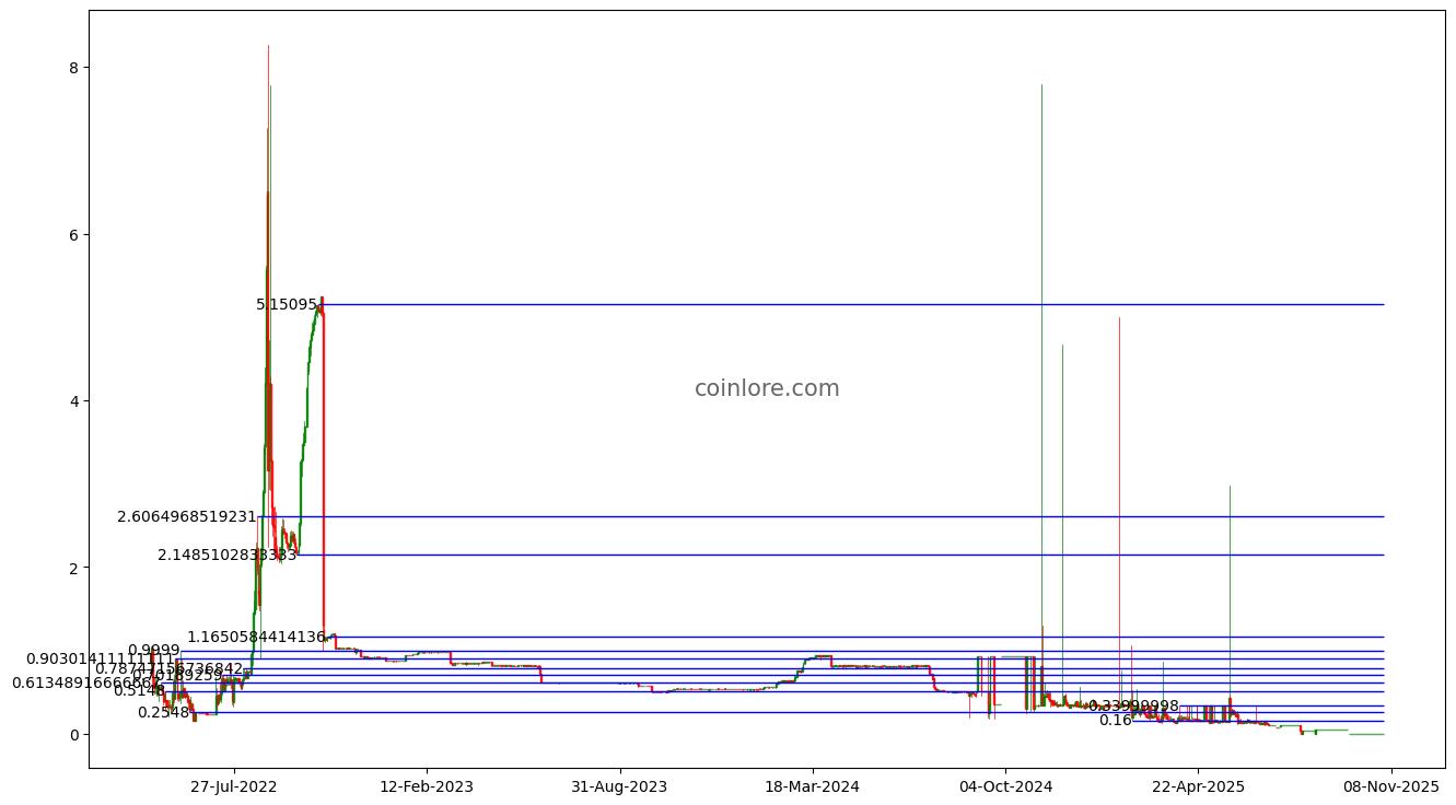 Mancium уровни поддержки и сопротивления