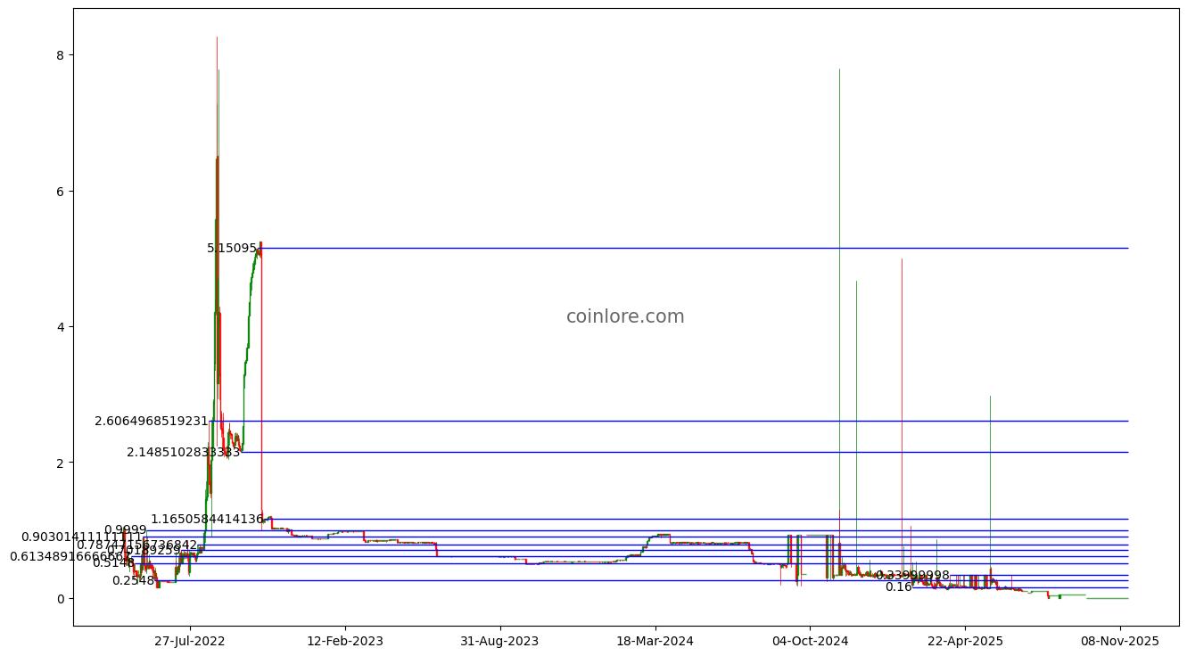 Mancium Support and resistance levels