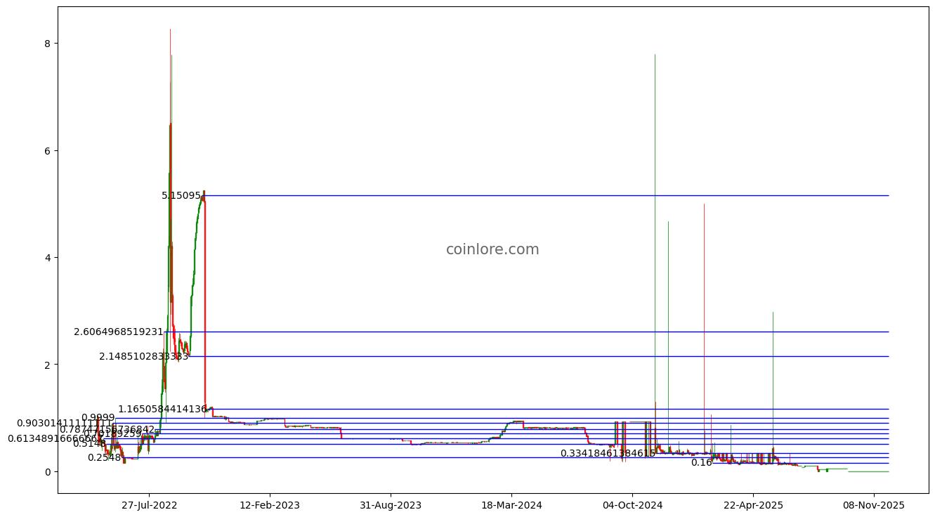 Mancium Support and resistance levels