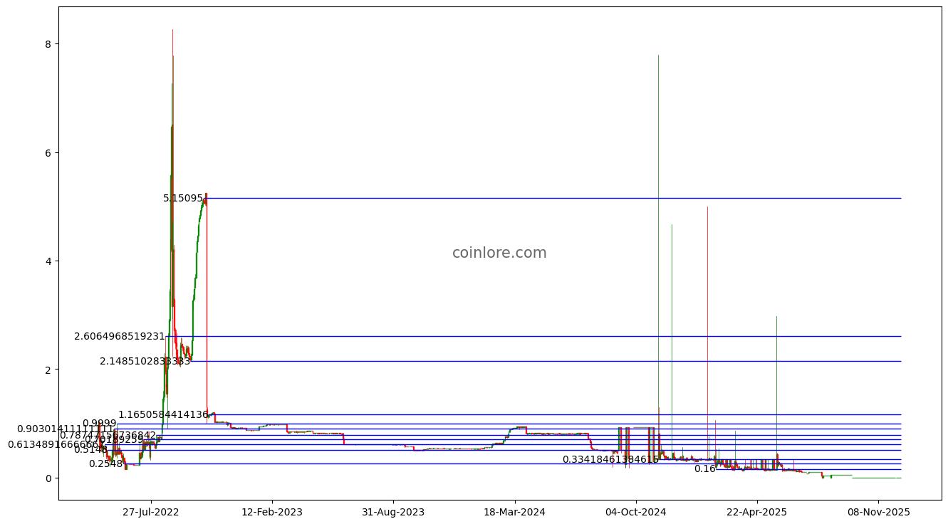 Mancium уровни поддержки и сопротивления