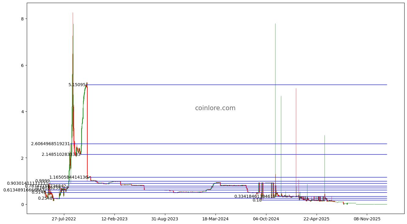 Mancium уровни поддержки и сопротивления