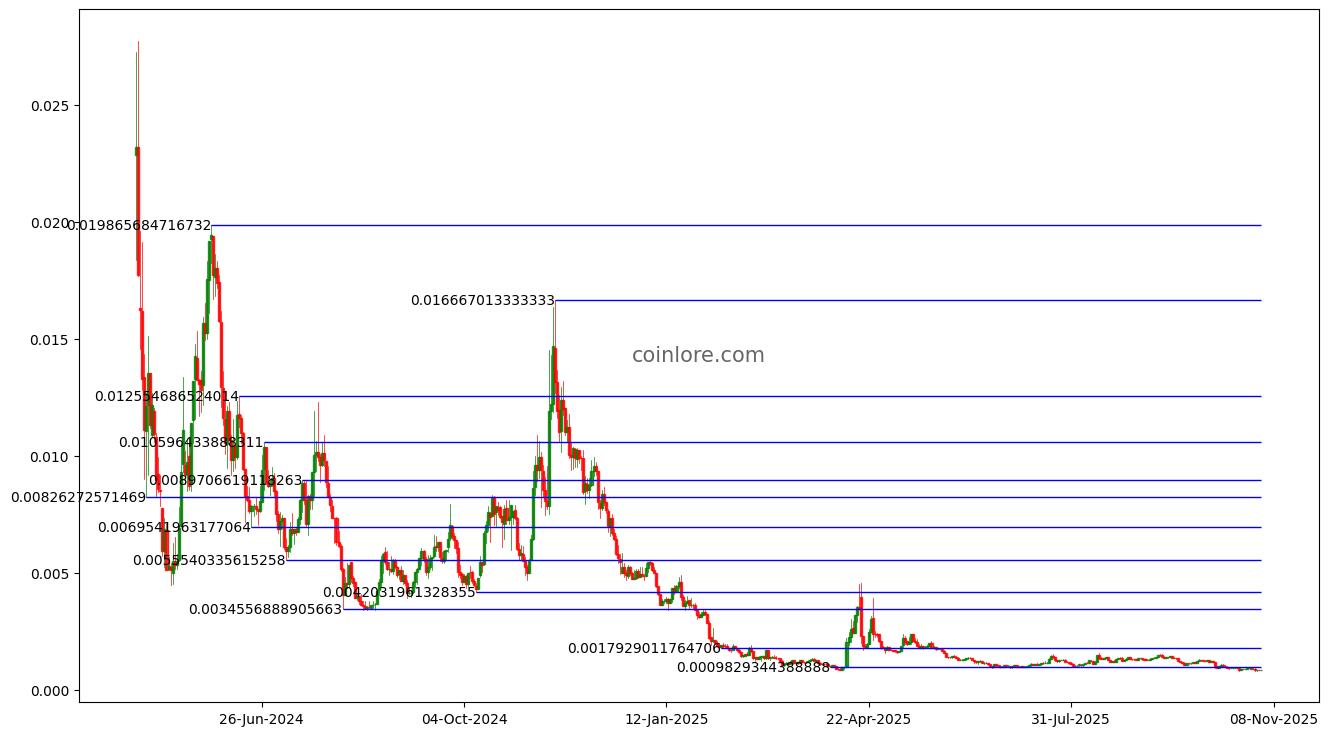 Niveles de soporte y de resistencia de MANEKI