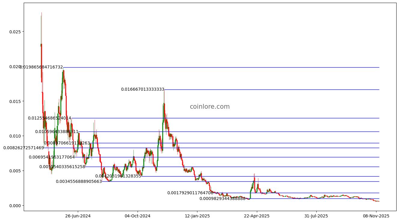 MANEKI Support and resistance levels