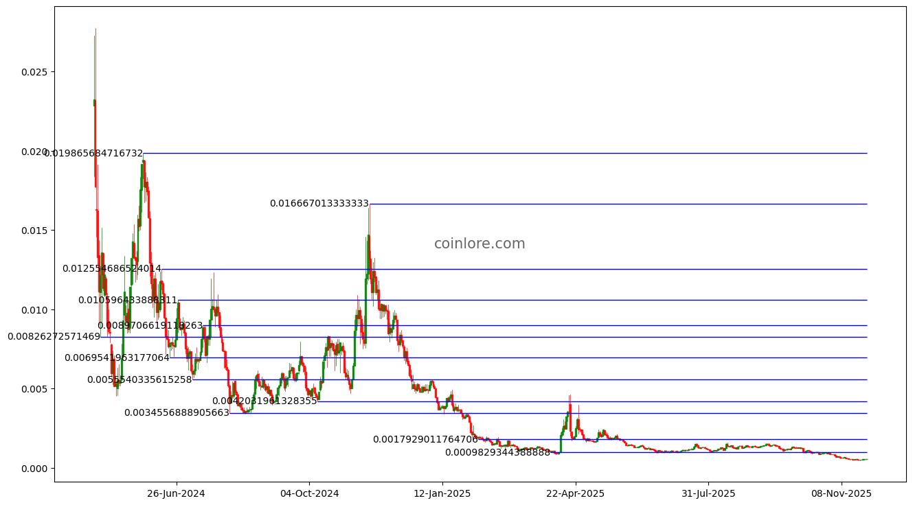 MANEKI Support and resistance levels