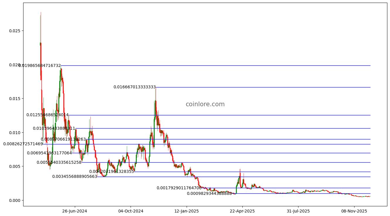 MANEKI Support- und Widerstandsniveaus