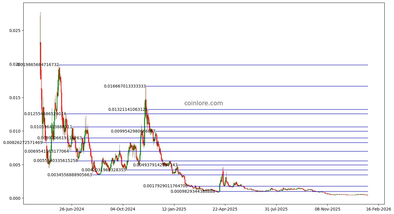MANEKI Destek ve Direnç Seviyeleri