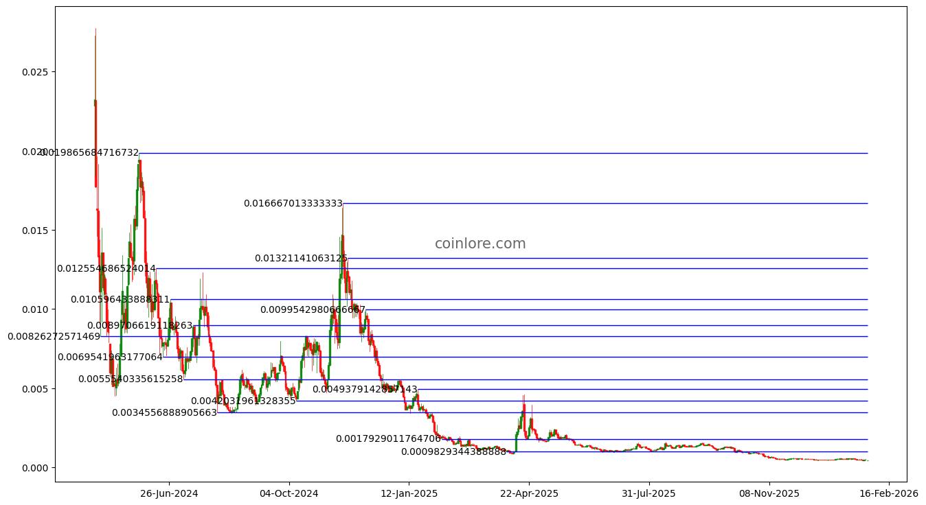 MANEKI уровни поддержки и сопротивления