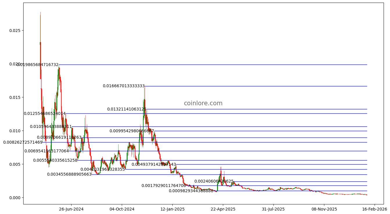 Niveles de soporte y de resistencia de MANEKI