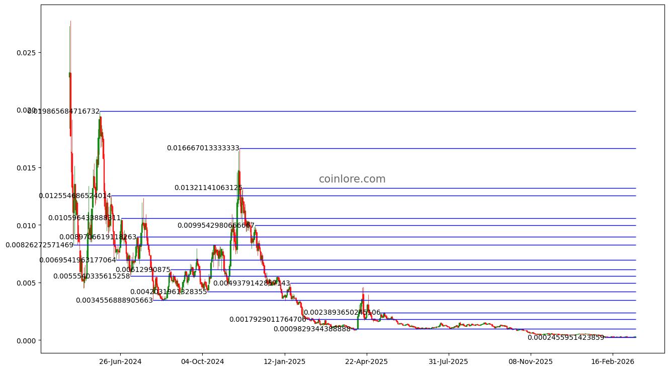 MANEKI уровни поддержки и сопротивления