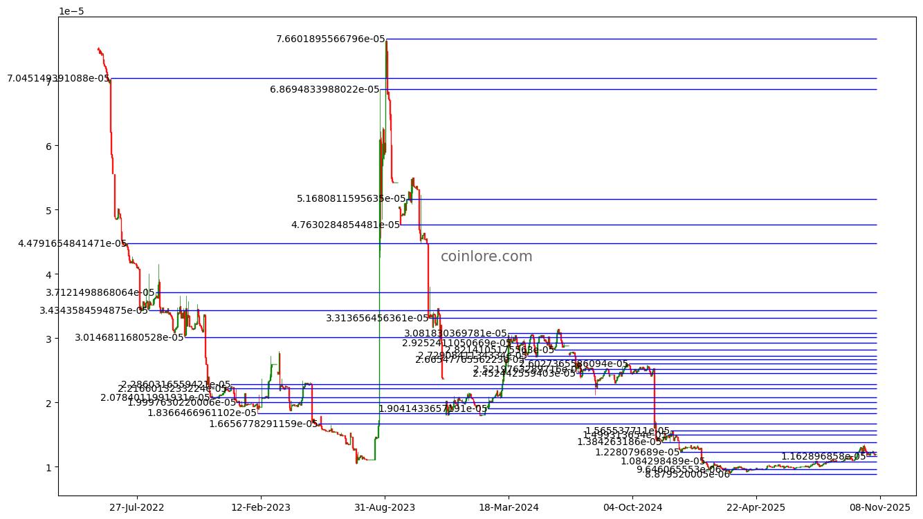 Manga Token Support and resistance levels