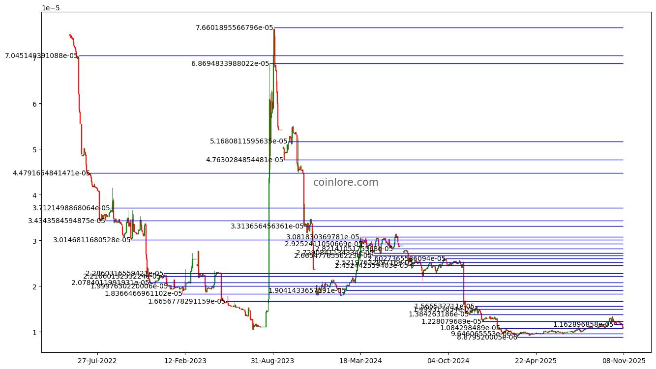 Manga Token Support and resistance levels