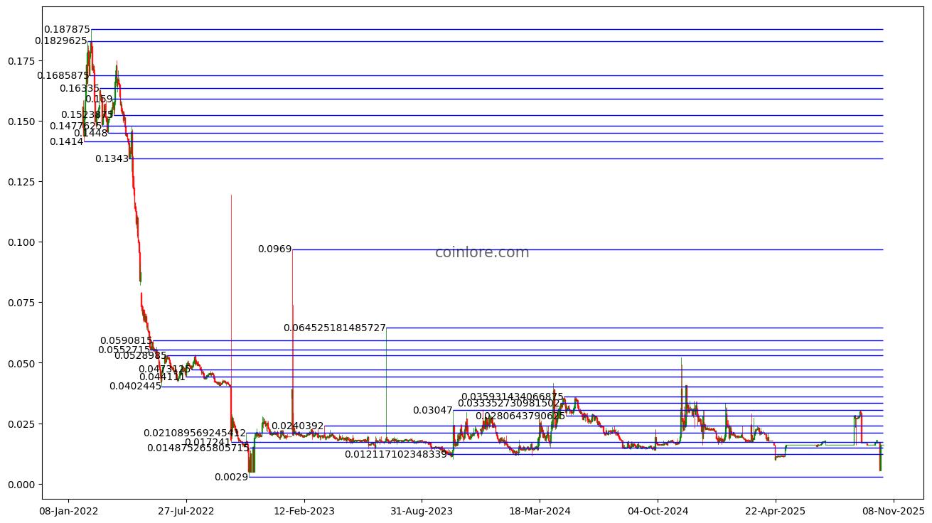 Niveles de soporte y de resistencia de Mango Markets