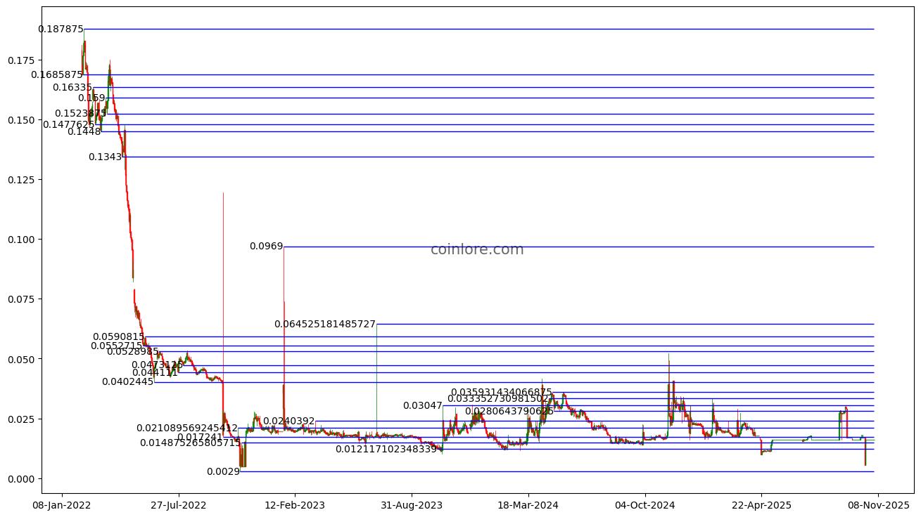 Mango Markets Support- und Widerstandsniveaus