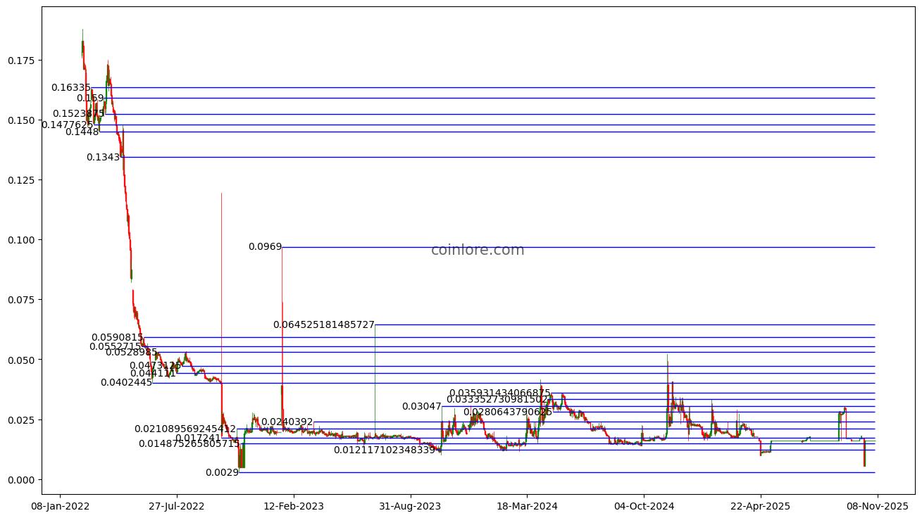 Mango Markets Support and resistance levels