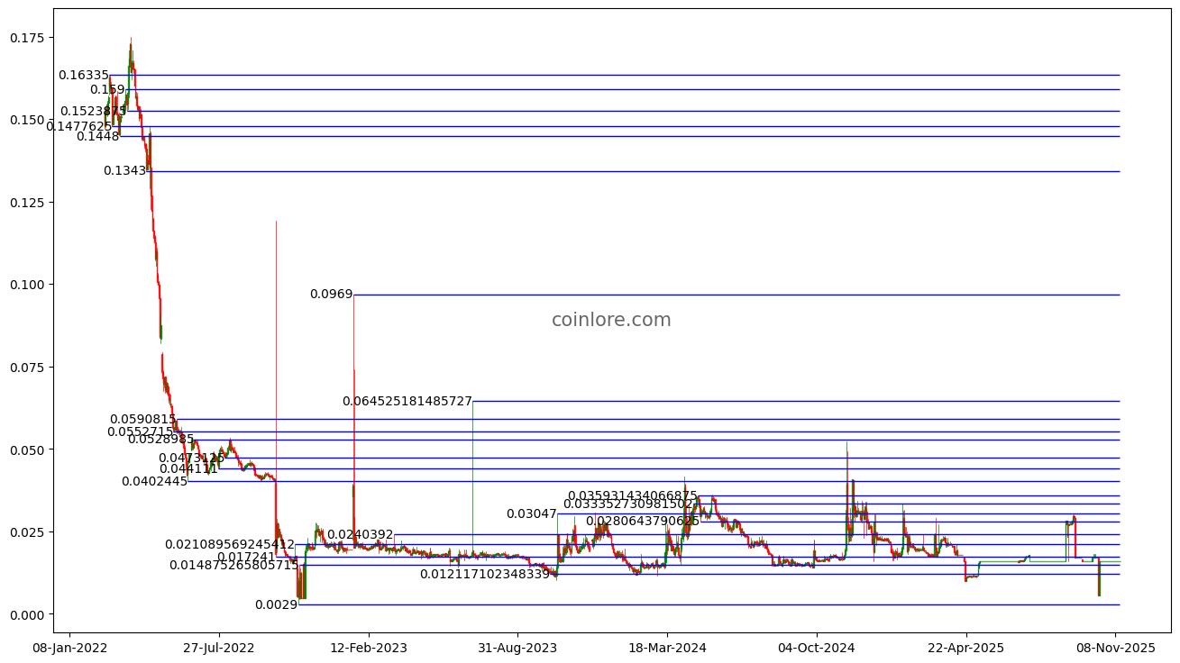 Mango Markets Support and resistance levels