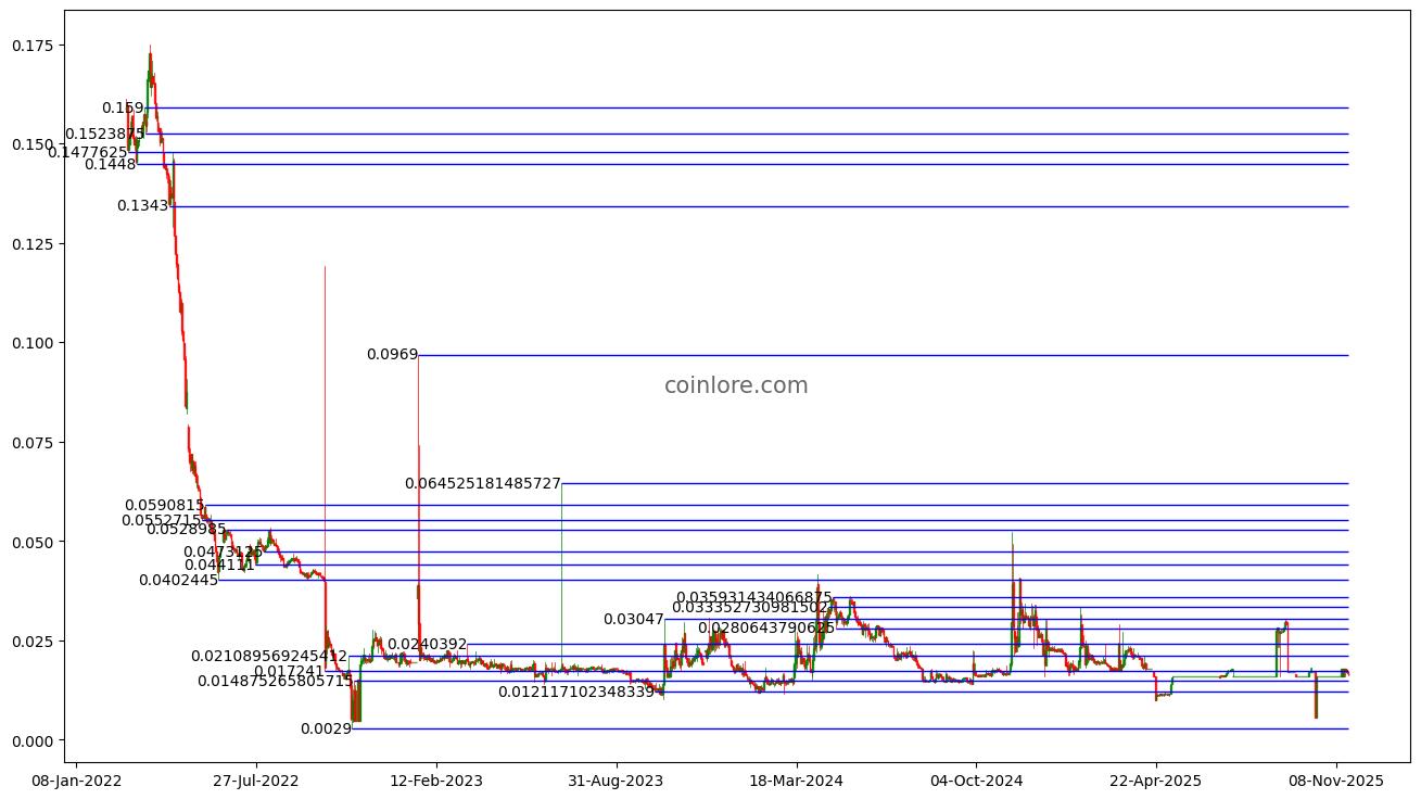 Mango Markets Support- und Widerstandsniveaus