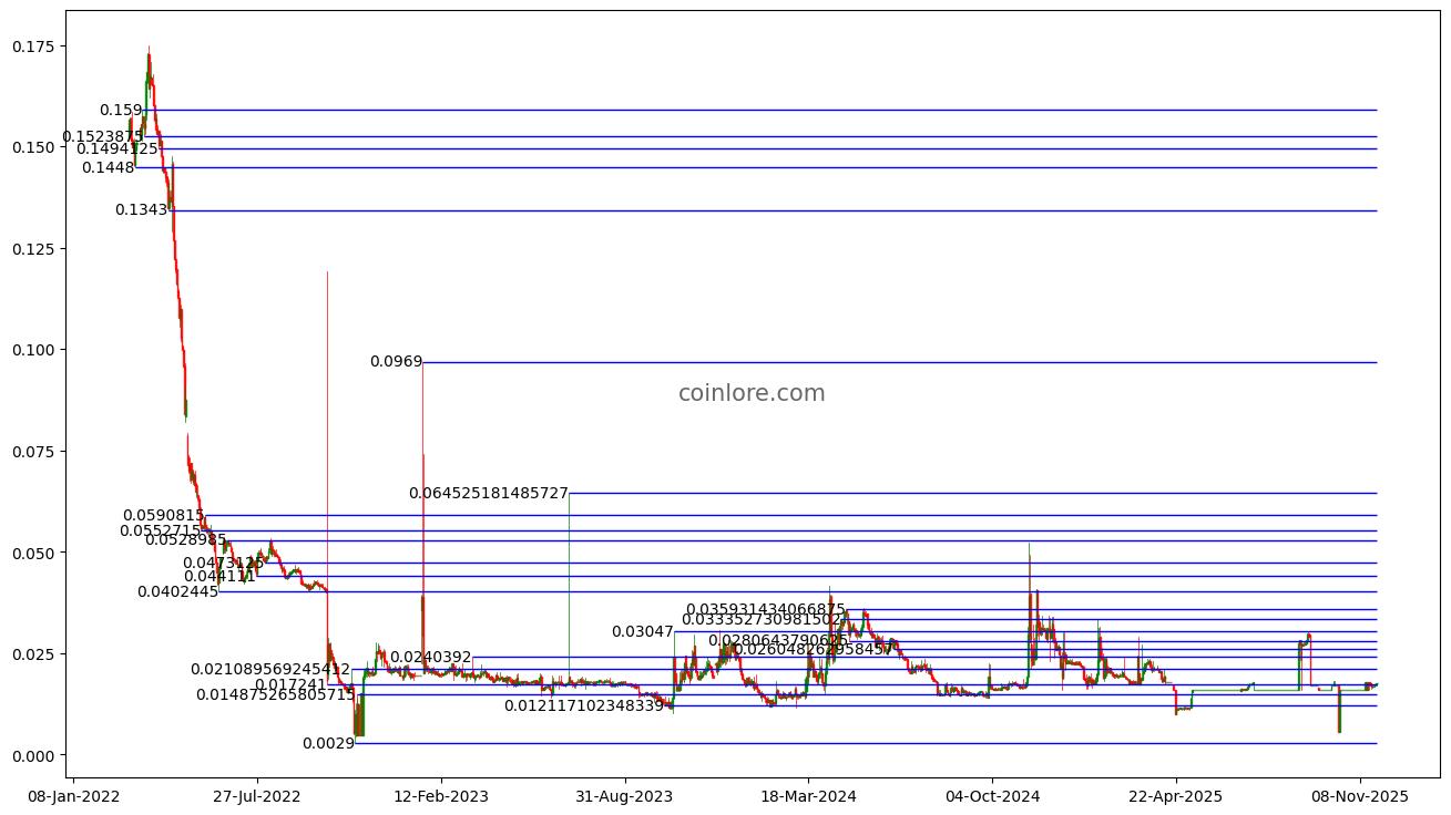 Mango Markets уровни поддержки и сопротивления