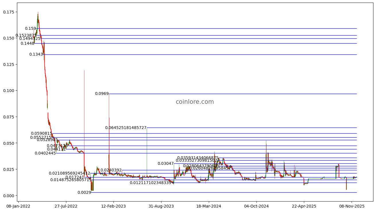 Mango Markets Support and resistance levels