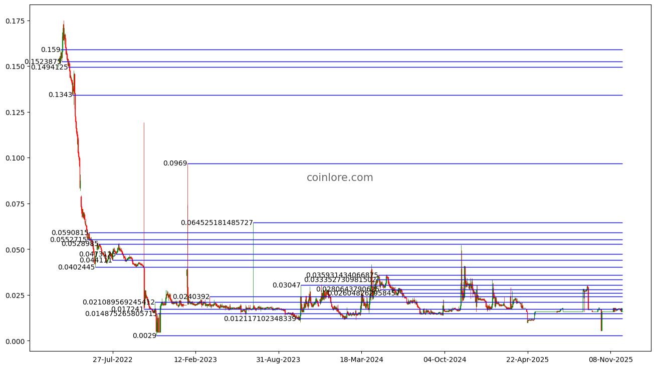 Mango Markets Support and resistance levels