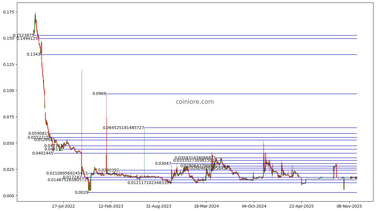 Mango Markets Support and resistance levels
