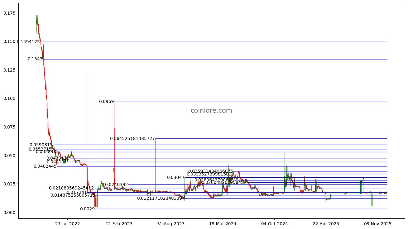 Mango Markets уровни поддержки и сопротивления