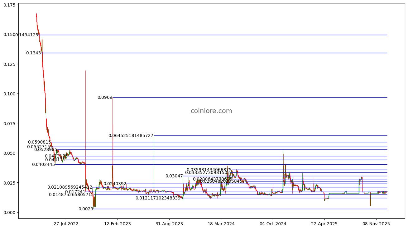 Niveles de soporte y de resistencia de Mango Markets