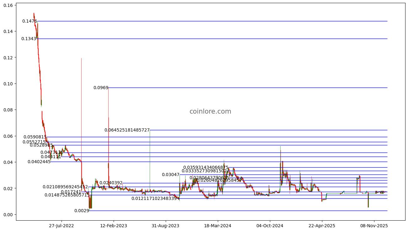 Mango Markets уровни поддержки и сопротивления