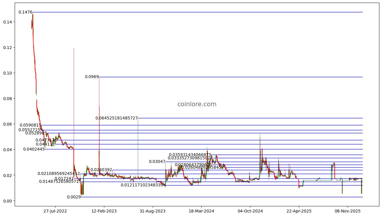 Mango Markets уровни поддержки и сопротивления