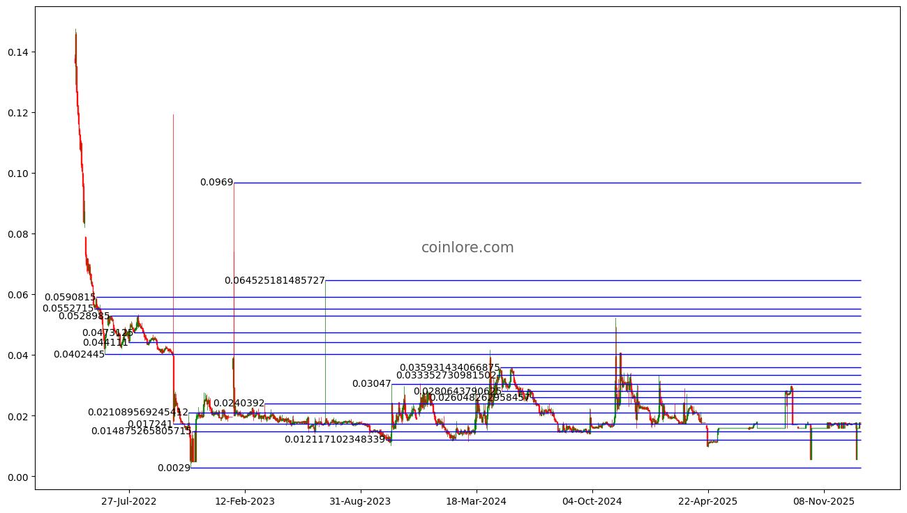 Mango Markets уровни поддержки и сопротивления