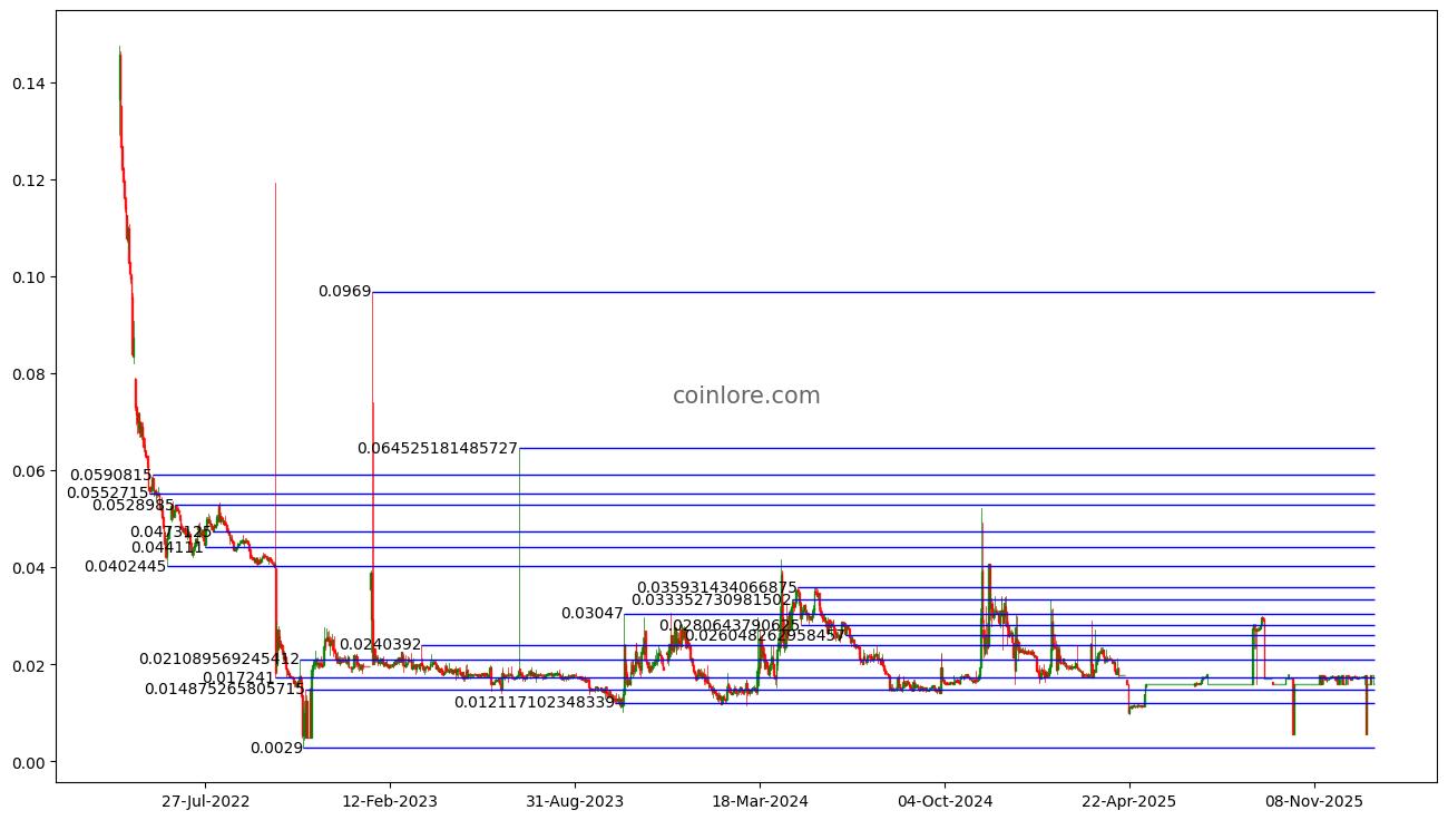 Mango Markets уровни поддержки и сопротивления