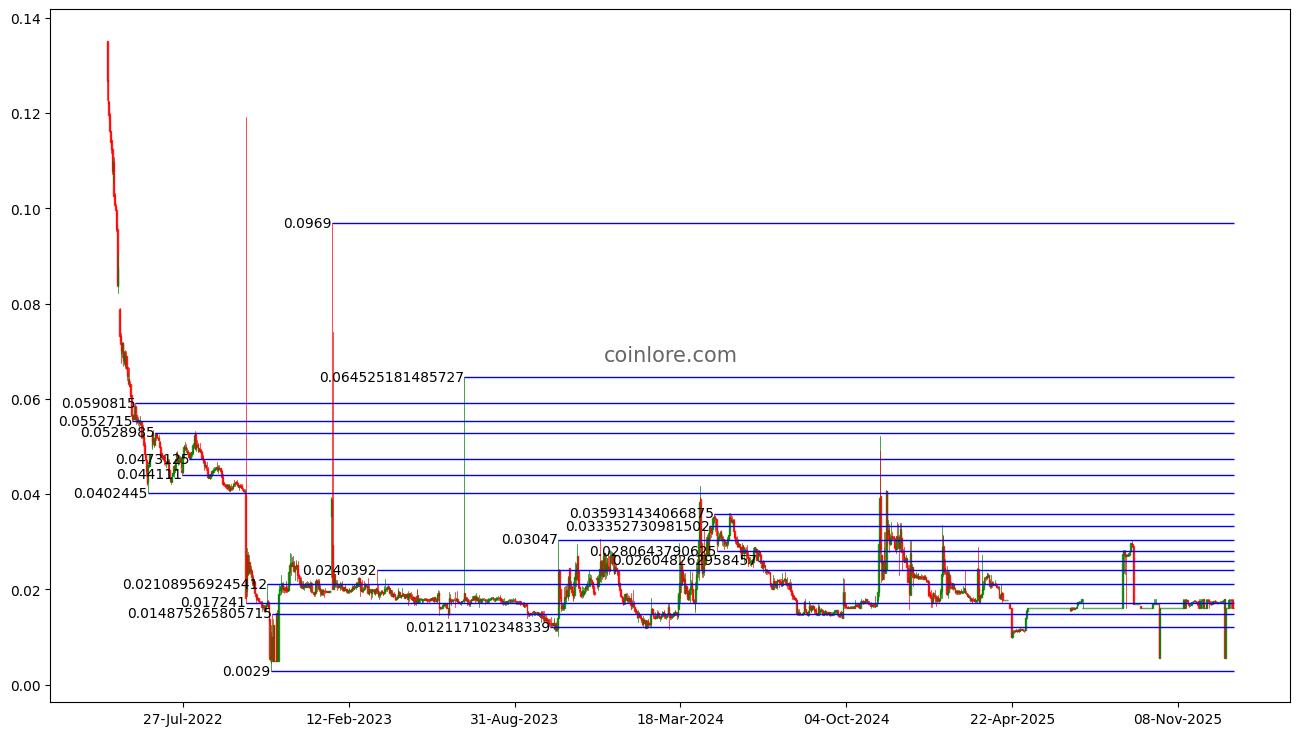 Mango Markets уровни поддержки и сопротивления