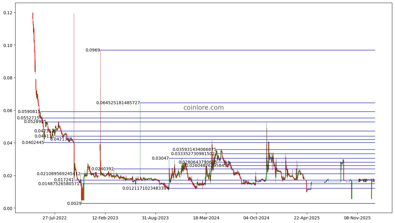 Mango Markets уровни поддержки и сопротивления