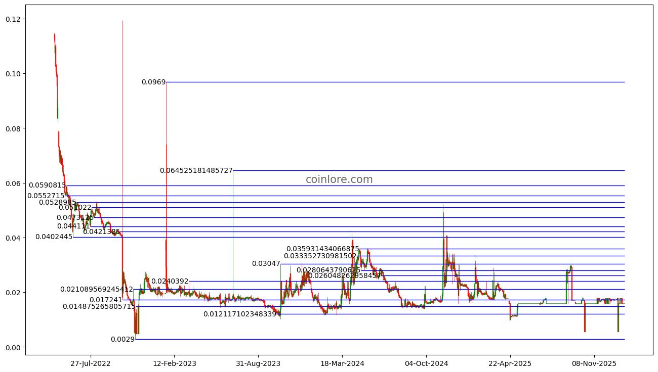 Niveles de soporte y de resistencia de Mango Markets