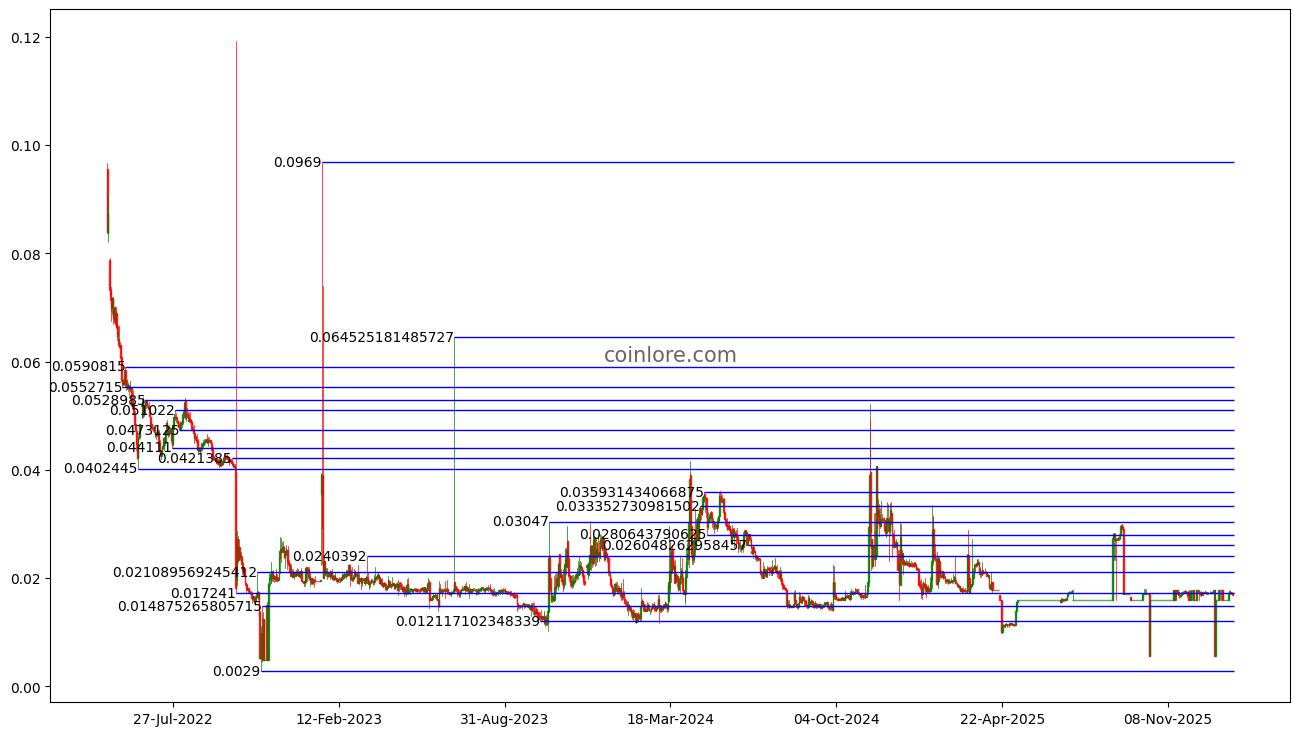 Mango Markets уровни поддержки и сопротивления