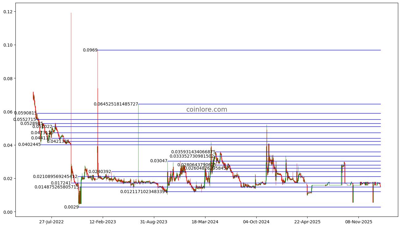 Niveles de soporte y de resistencia de Mango Markets