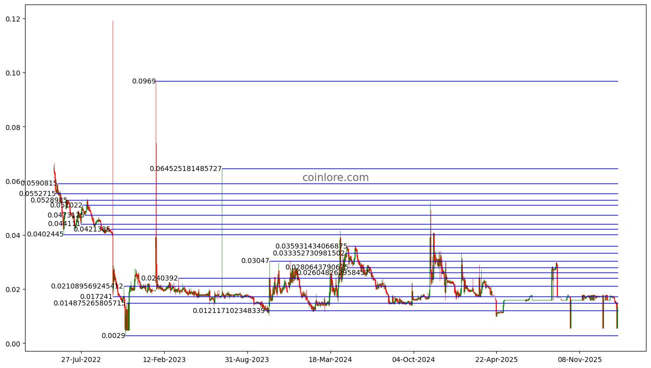 Mango Markets уровни поддержки и сопротивления