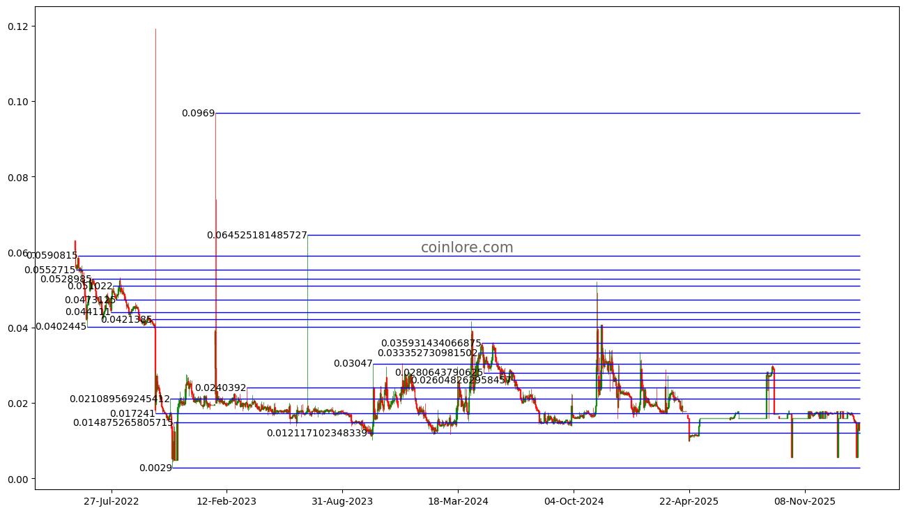 Mango Markets уровни поддержки и сопротивления