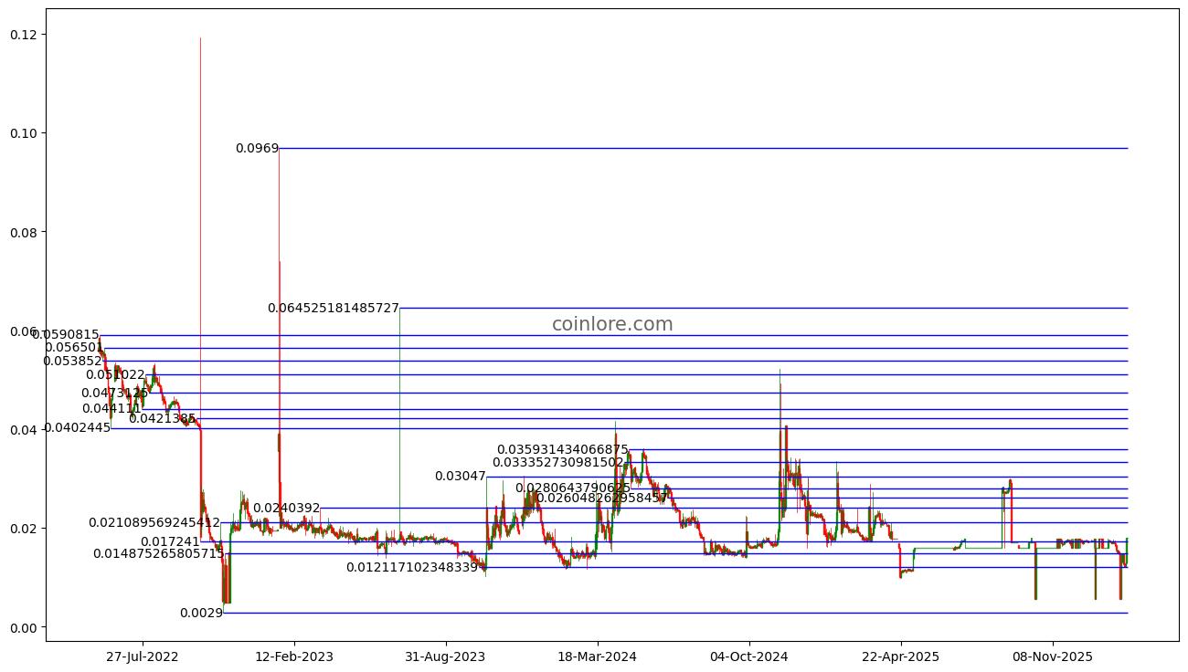 Mango Markets уровни поддержки и сопротивления
