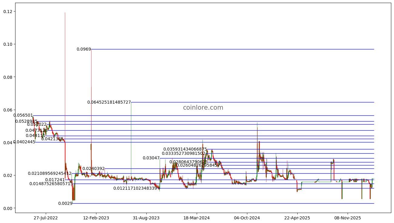 Mango Markets уровни поддержки и сопротивления
