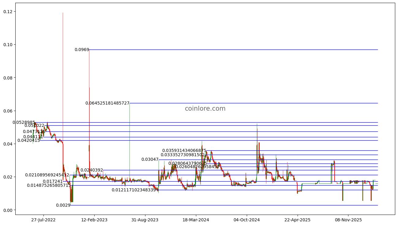 Niveles de soporte y de resistencia de Mango Markets