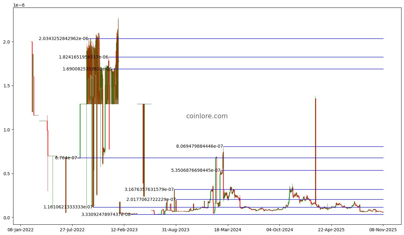 Mangocoin Support and resistance levels