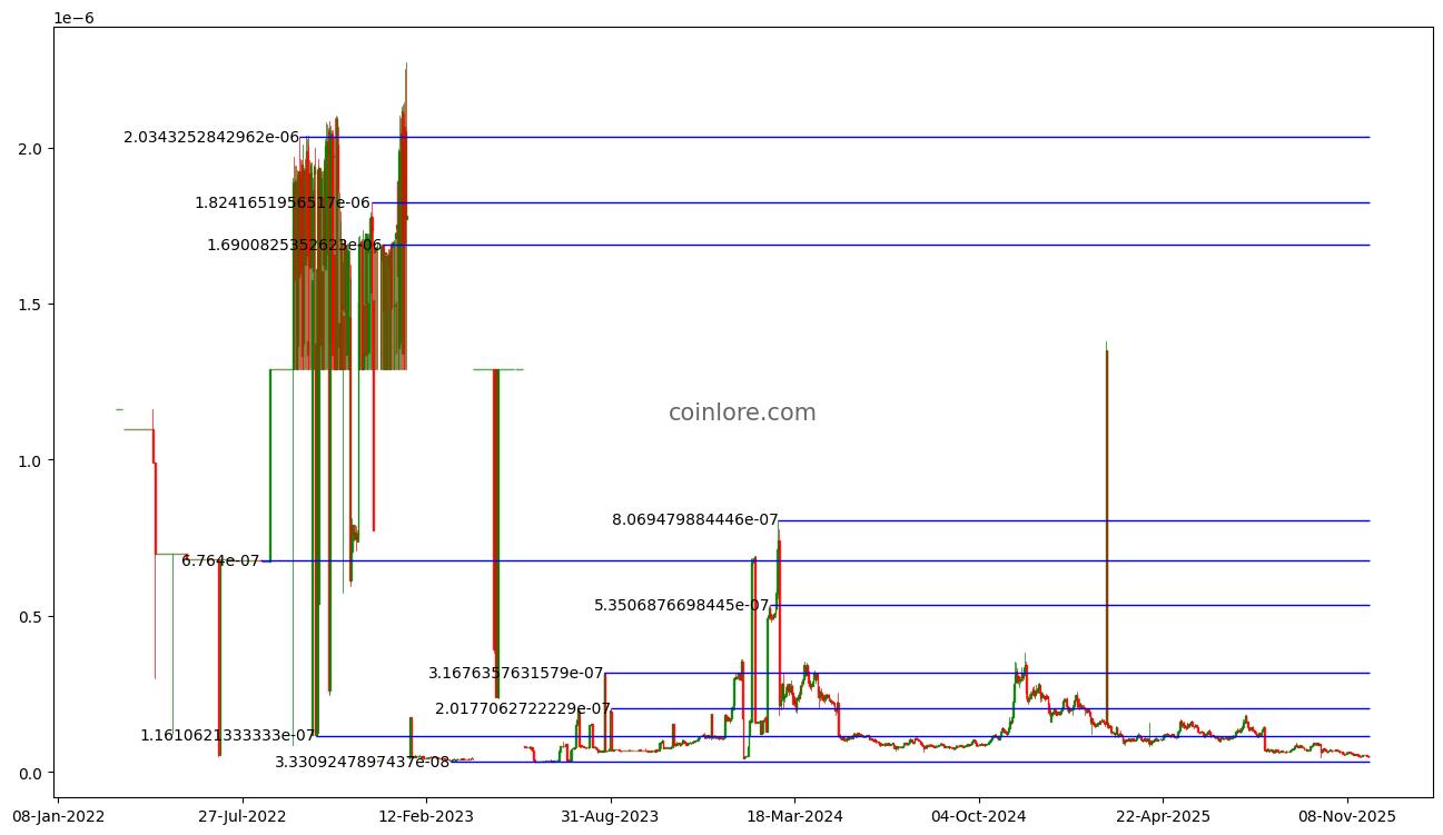 Mangocoin Support and resistance levels