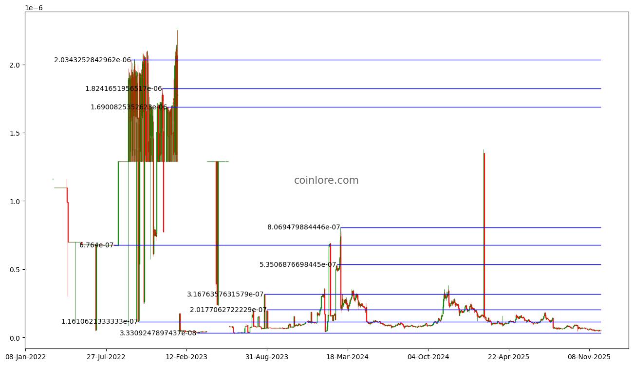 Mangocoin Support and resistance levels