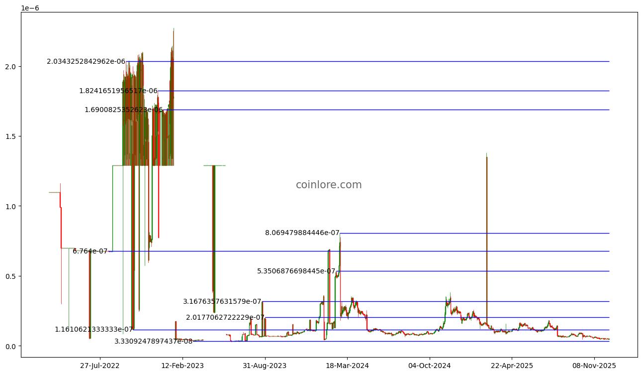 Mangocoin Support and resistance levels