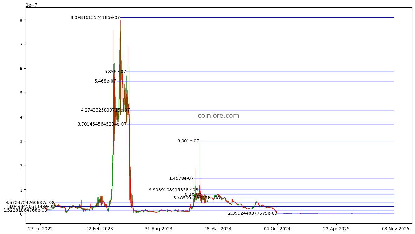 MANGOMAN INTELLIGENT Support and resistance levels