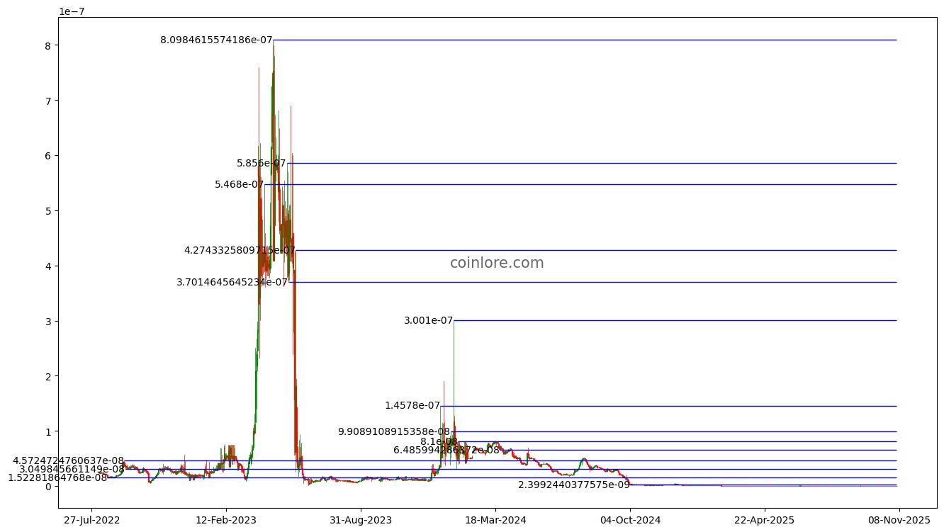 MANGOMAN INTELLIGENT Support and resistance levels
