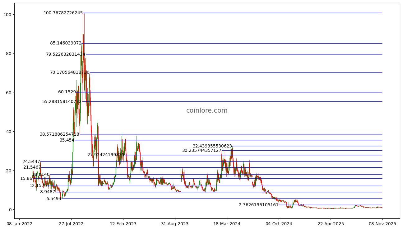 Manifold Finance Support and resistance levels