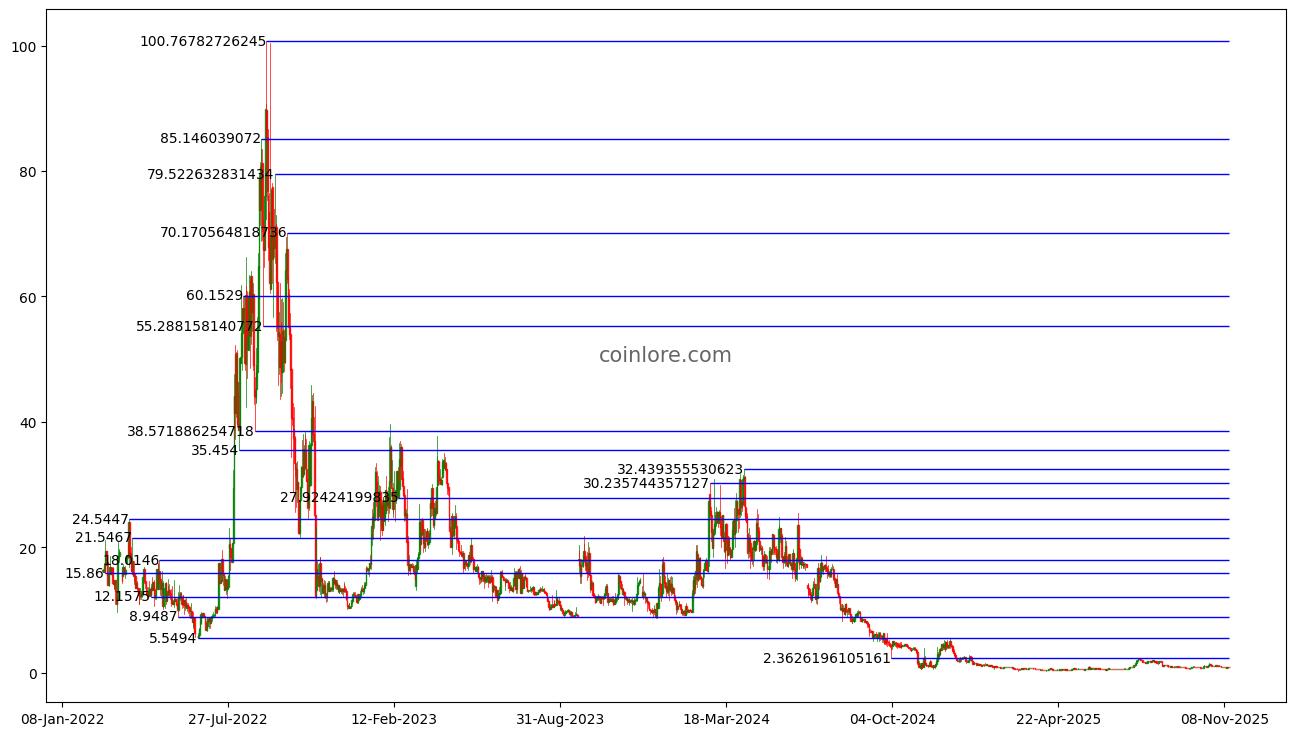 Manifold Finance Support and resistance levels